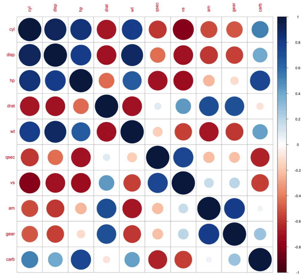 Bivariate Statistik mit RStudio